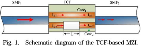 Figure 1 From Ultrasensitive Refractive Index Sensor Based On A Mach