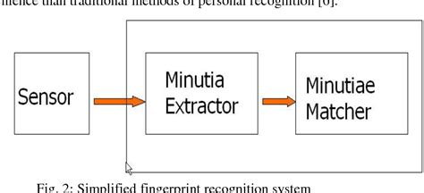 Figure 3 From Fingerprint Recognition And Matching Using Matlab