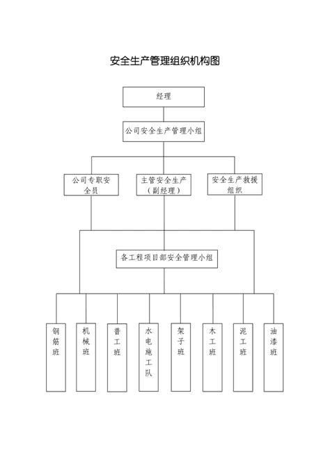 安全生产管理组织机构图