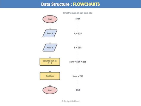 Ds02 Flow Chart And Pseudo Code Ppt
