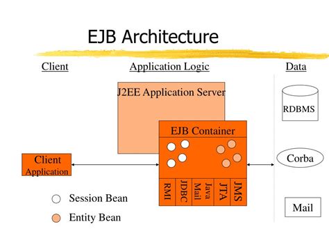 PPT EJB Architecture And Design PowerPoint Presentation Free Download ID