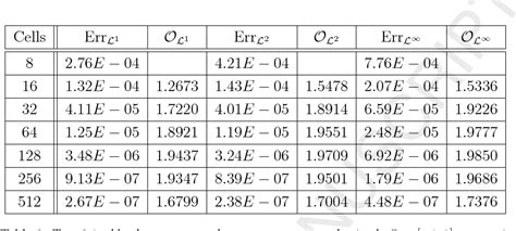 Table 2 From Design And Analysis Of Ader Type Schemes For Model