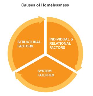 Causes Of Homelessness Homelesshub