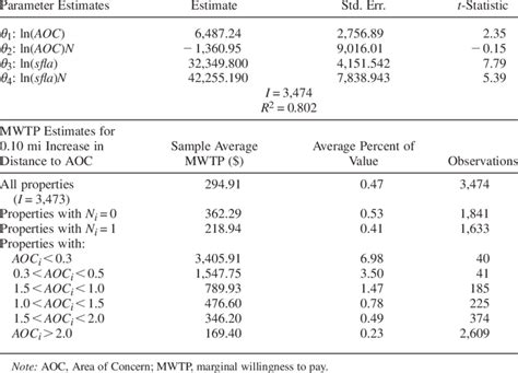 Selected Results From First Stage Hedonic Model Download Table