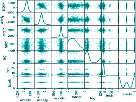 Scatter Plot Between The Data Received From Sensors And Classes Labels