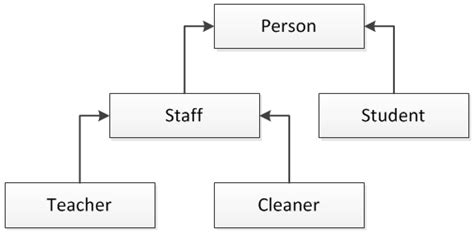 Cs Programming Lesson Plans Lesson 8