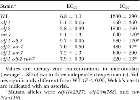 Table 1 From The Cation Diffusion Facilitator Gene Cdf 2 Mediates Zinc