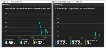 Discrepancy In Azure Sql Dtu Reporting Stack Overflow