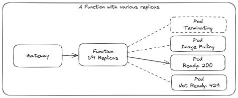 On Autoscaling What Goes Up Must Come Down Openfaas Serverless