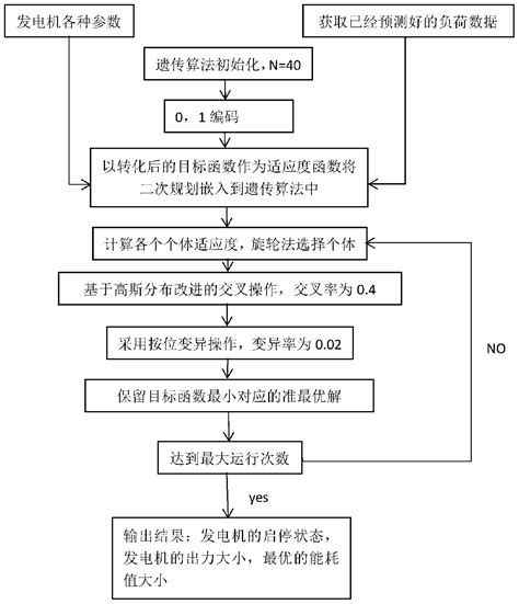 Method For Optimizing Generator Set Eureka Patsnap
