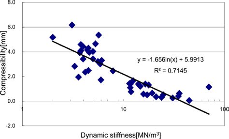 correlation between dynamic stiffness and compressibility download