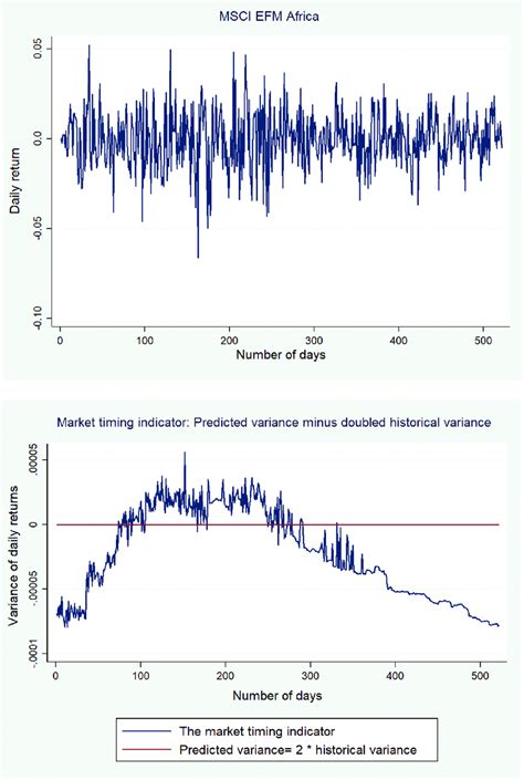 Msci Efm Africa Returns And The Market Timing Indicator Download