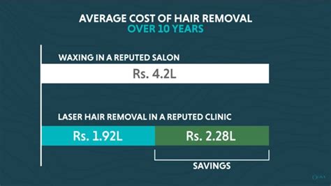 Permanent Upper Lip Hair Removal Cost In India