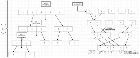 opensnn文章推荐：《数据结构与算法》之十大排序算法 知乎