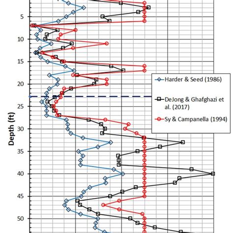 Equivalent Spt N60 Values From The Six New Instrumented Bpt Probes
