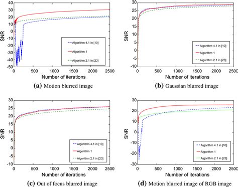graphs of snr generated by algorithm 1 algorithm 4 1 in [10] and