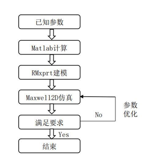 Parameter Design Flowchart Download Scientific Diagram