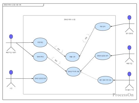 Uml 유스 케이스 다이어그램을 만드는 방법은 무엇입니까 튜토리얼과 예제 포함 Processon
