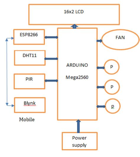 Block Diagram Of Smart Fan Module Arduino Mega2560