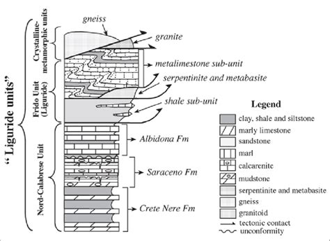 Tectono Stratigraphic Scheme Of The Internal Units Download