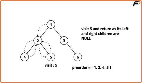 Preorder Traversal Of Binary Tree Tutorial