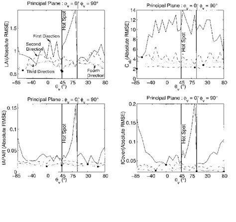 Selection Of The Five First Optimal Directions S For Biophysical