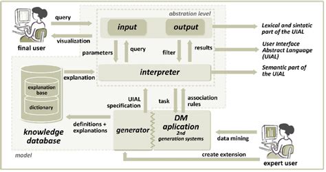 Edem End User Development Conceptual Model Download Scientific Diagram