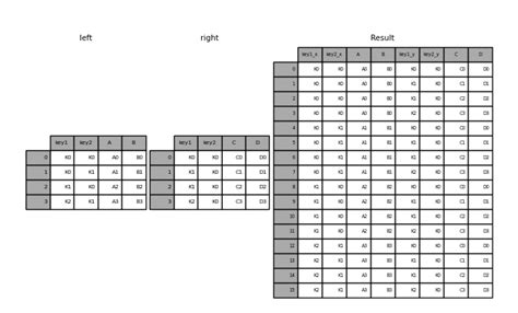 Merge Join Concatenate And Compare — Pandas 151 Documentation