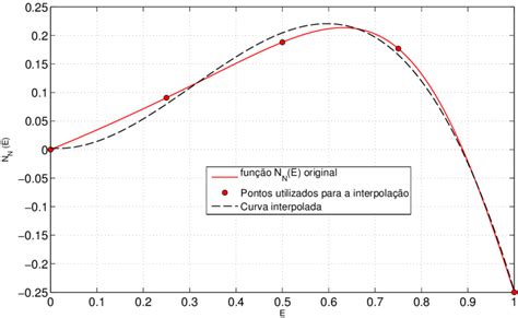 Regressão Polinomial Realizada Download Scientific Diagram