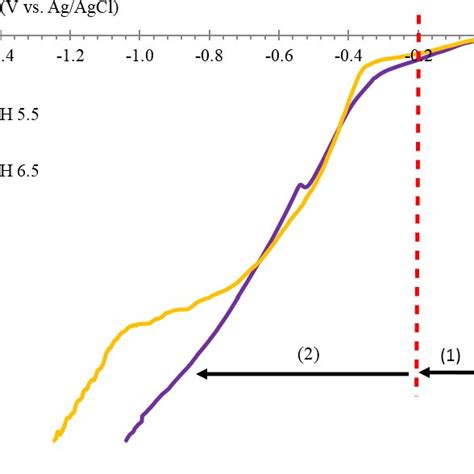 Cyclic Voltammetry Plot For Temperature 60 °c Download Scientific