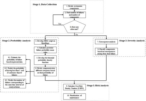 Proposed Rbm Framework Methodology With Hierarchical Bayesian Inference Download Scientific