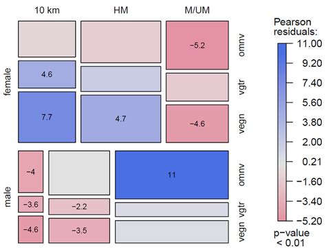 Association Between Sex Race Distance And Dietary Subgroups Of