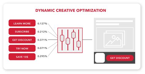Dynamic Creative Optimization Dco How To Create Personalized Ad Creatives On The Go Admixer