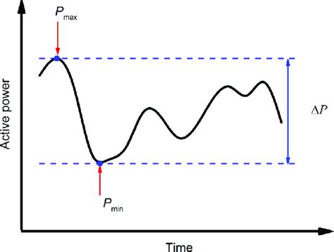 Definition Of The Fluctuation Of The Active Power Of A Wind Turbine
