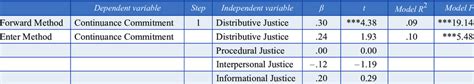 Regression Analyses For Predicting Continuance Commitment Download Table
