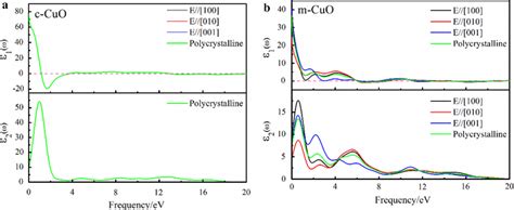Calculated Real And Imaginary Parts Of The Dielectric Function For A Download Scientific