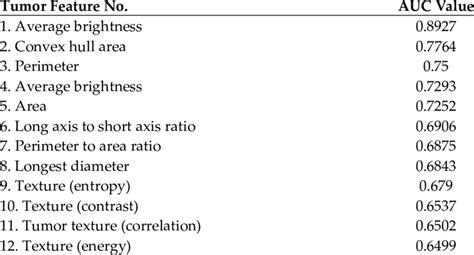 Auc Value Calculation And Ranking Of 17 Features Download Scientific