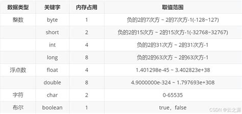 Java 变量及计算机中的存储规则 Csdn博客