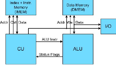 Modified Harvard Architecture Semantic Scholar