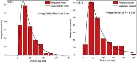 Particle Size Distribution Graph Download Scientific Diagram