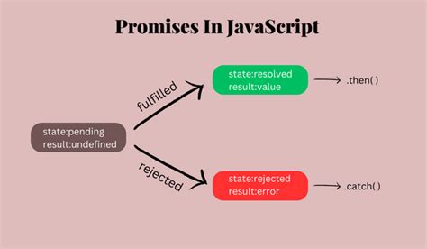 𝐏𝐫𝐨𝐦𝐢𝐬𝐞𝐬 𝐈𝐧 𝐉𝐚𝐯𝐚𝐒𝐜𝐫𝐢𝐩𝐭 By Anudeepthi Kolagani Medium