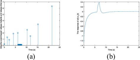 Figure 2 From Secure Adaptive Event Triggered Filter Design With Input