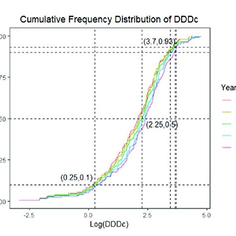 Cumulative Frequency Distribution Of The Cost Of Defined Daily Dose Download Scientific Diagram