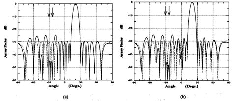 array pattern for a 20 element 30 db chebyshev array with main beam at