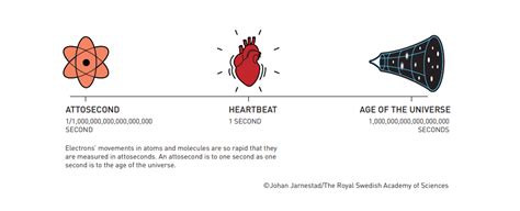 Nobel Prize In Physics 2023 Explained How Attosecond Laser Pulses Peer Into Atoms Science