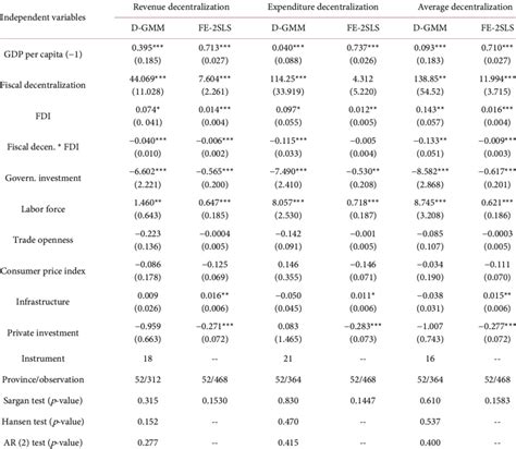 Fiscal Decentralization Fdi And Economic Growth D Gmm And Fe 2sls