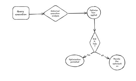 Bigquery History Based Optimiser In Todays Data World When Many