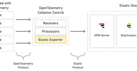 elastic apm use opentelemetry