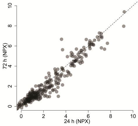 Correlation Between Npx Values For All Observations With Measurements Download Scientific