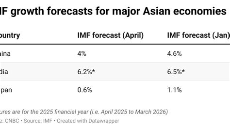 Imf Cuts 2025 Growth Forecast For Major Asian Economies Warns Of